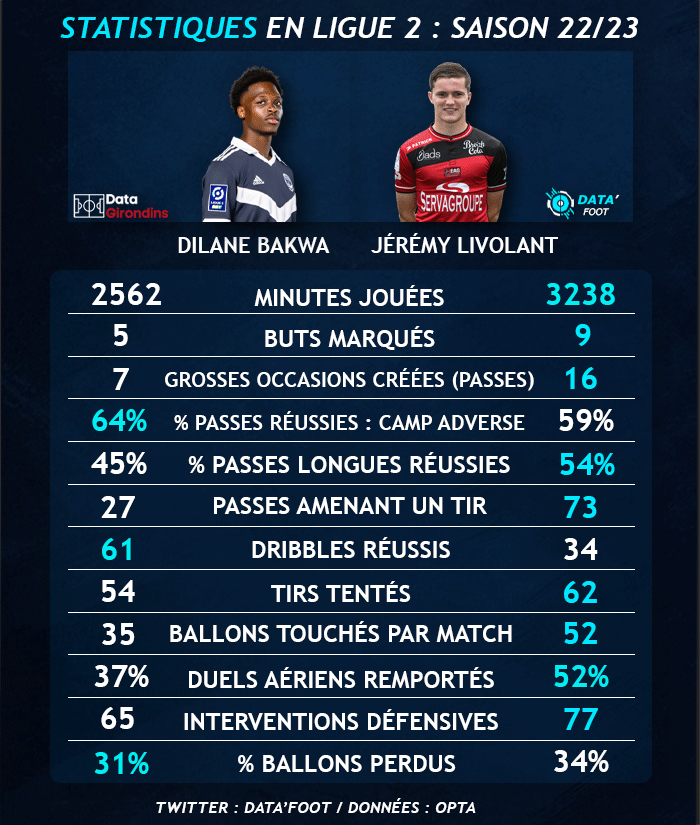 Data Girondins : Dilane Bakwa vs Jérémy Livolant - actu Girondins de Bordeaux par WebGirondins ...